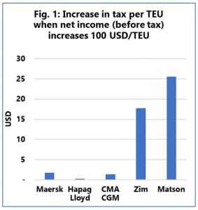 Significant tonnage tax advantage for large container carriers ...