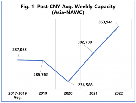 Post-CNY capacity to break records in 2022 - Container News