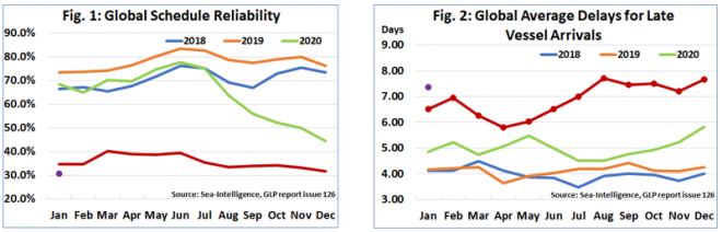 Schedule reliability drops to record-low in January 2022 - Container News
