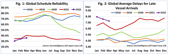 Schedule reliability improves again in March - Container News