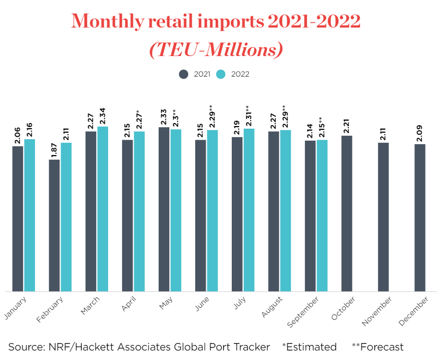 Inflation leads to record imports at US box ports - Container News
