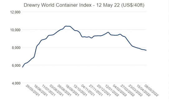 Drewry expects spot rates to remain stable in the near future ...