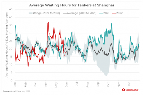 Shanghai port congestion returns to normal - Container News