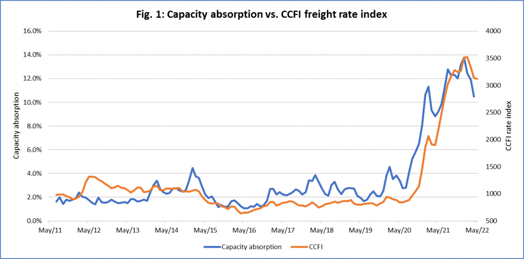 Global port congestion shows signs of improvement, still far from ...