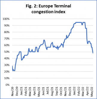 Global port congestion shows signs of improvement, still far from ...