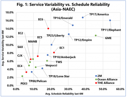 Shippers' crucial decision on Asia-NAEC service variability vs ...