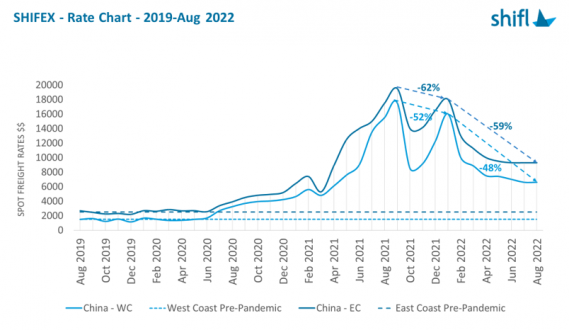 Shifl's predictions show dramatic retreat in spot rates - Container News