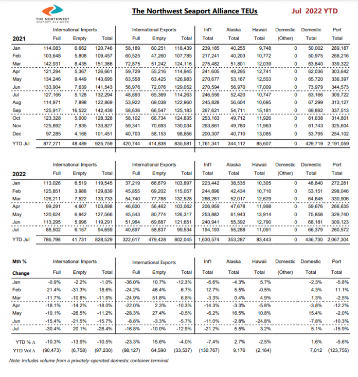 NWSA container volumes fall in July - Container News