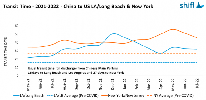 Transit times from China to US are improving slowly - Container News