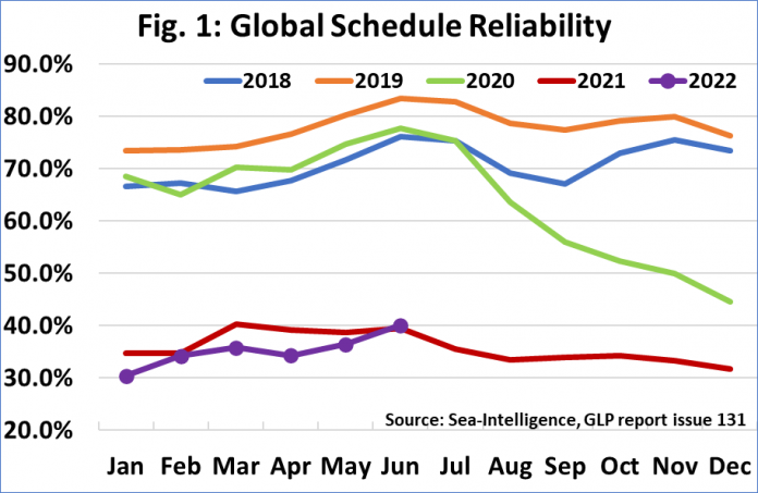 "Schedule reliability improves to 40% in June," reports Sea ...