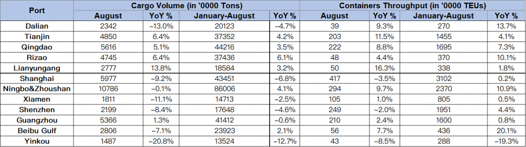 Major Chinese ports report container volume growth from January to ...
