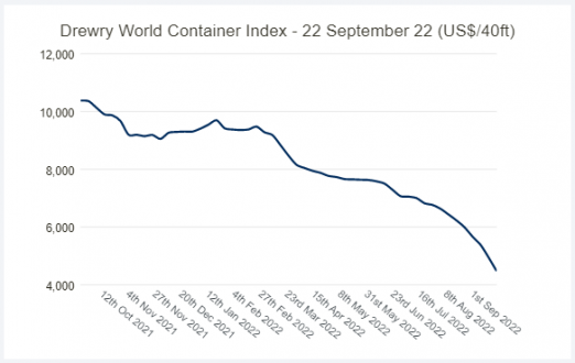 World Container Index sinks to January 2021 levels, at 21-month low ...