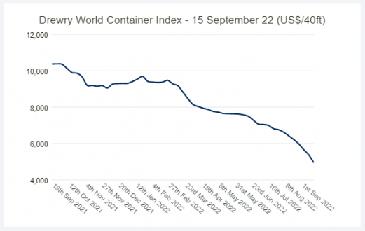 Drewry's World Container Index dips below US$5,000 - Container News