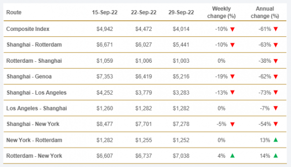 Slump in spot rates to continue - Container News