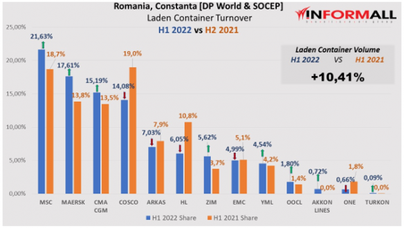 Ukraine war drives port of Constanta rapid container growth - Container ...