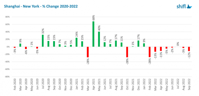 Excessive carrier profits at risk as decline in spot rates prompts ...
