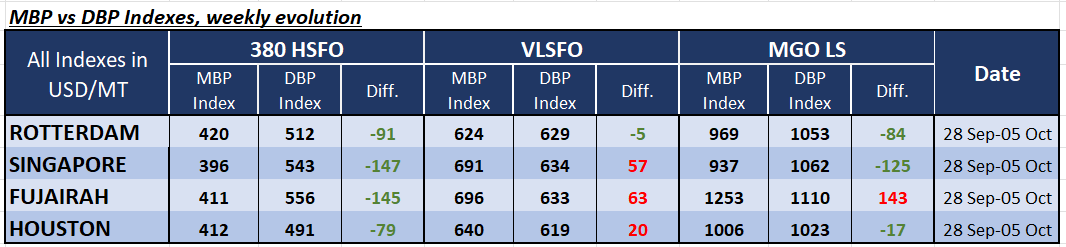 MABUX reports upward trend in bunker indices - Container News