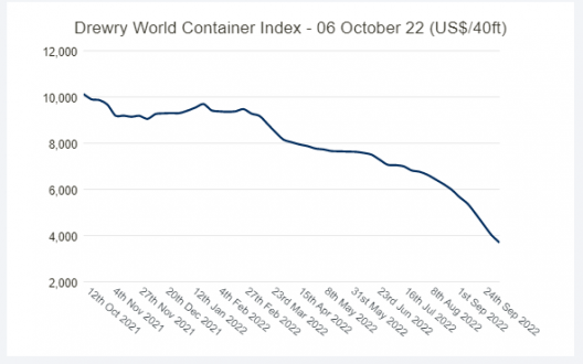 Drewry’s WCI loses three-fourth of pandemic gains despite record high ...