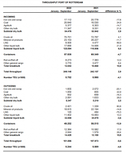 Port of Rotterdam sees reduced container traffic in 2022 - Container News