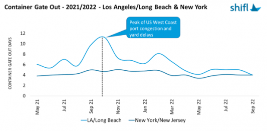 Decline in spot freight rates accelerates, reports Shifl - Container News