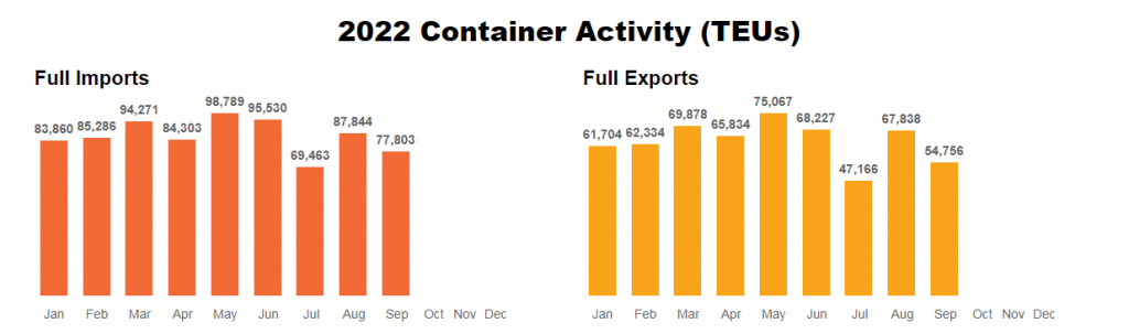 Box volume decline continues at port of Oakland - Container News