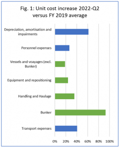 Sea-Intelligence points to main freight rate inflation drivers ...
