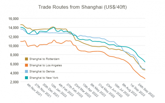 Box rates slip further on indices for 33rd consecutive week - Container ...