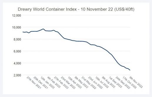 Two-year low for Drewry's World Container Index - Container News