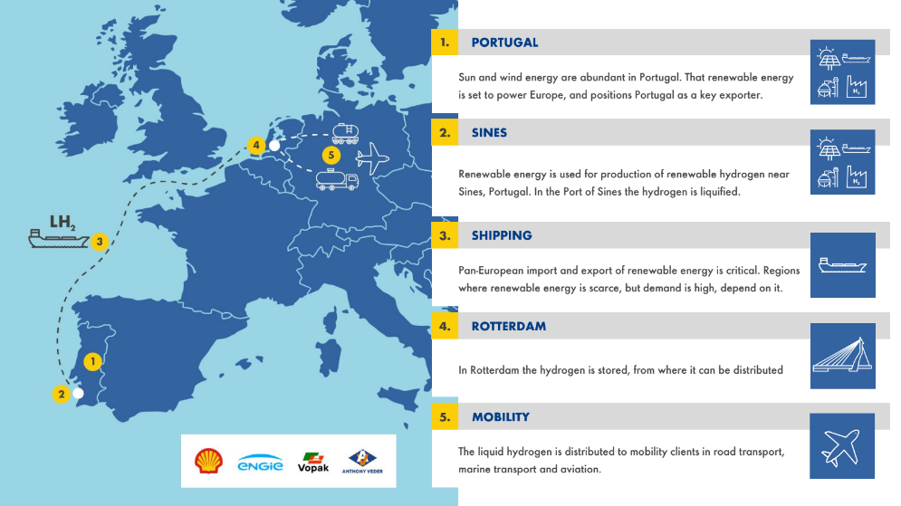 Rotterdam and Sines ports sign deal to develop green hydrogen maritime ...