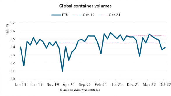 Global container volumes start falling as historic growth cycle ends ...