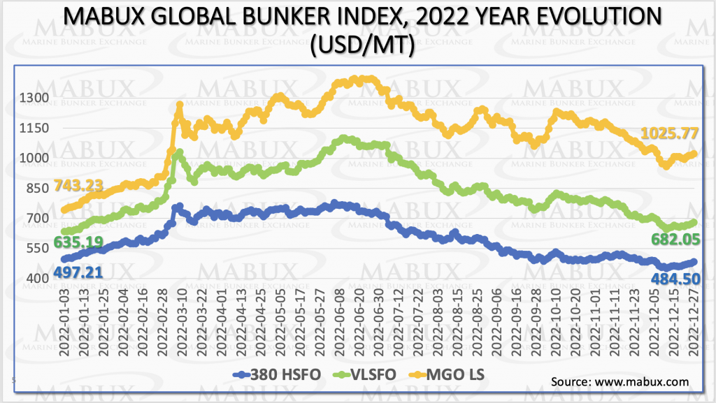 2022: A year of high volatility for global bunker market - Container News