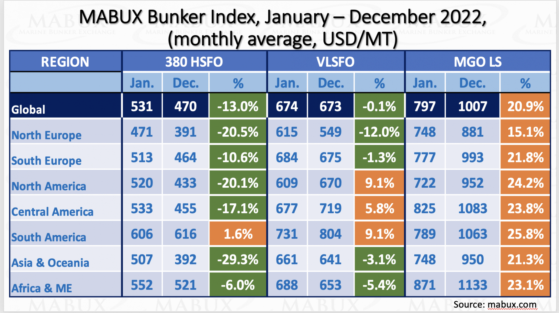 2022: A year of high volatility for global bunker market - Container News