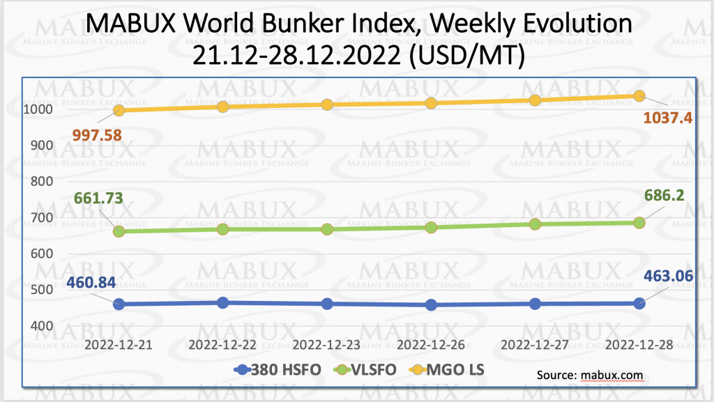 2022: A year of high volatility for global bunker market - Container News