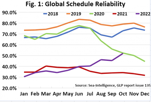 Box carriers improve schedule reliability score - Container News