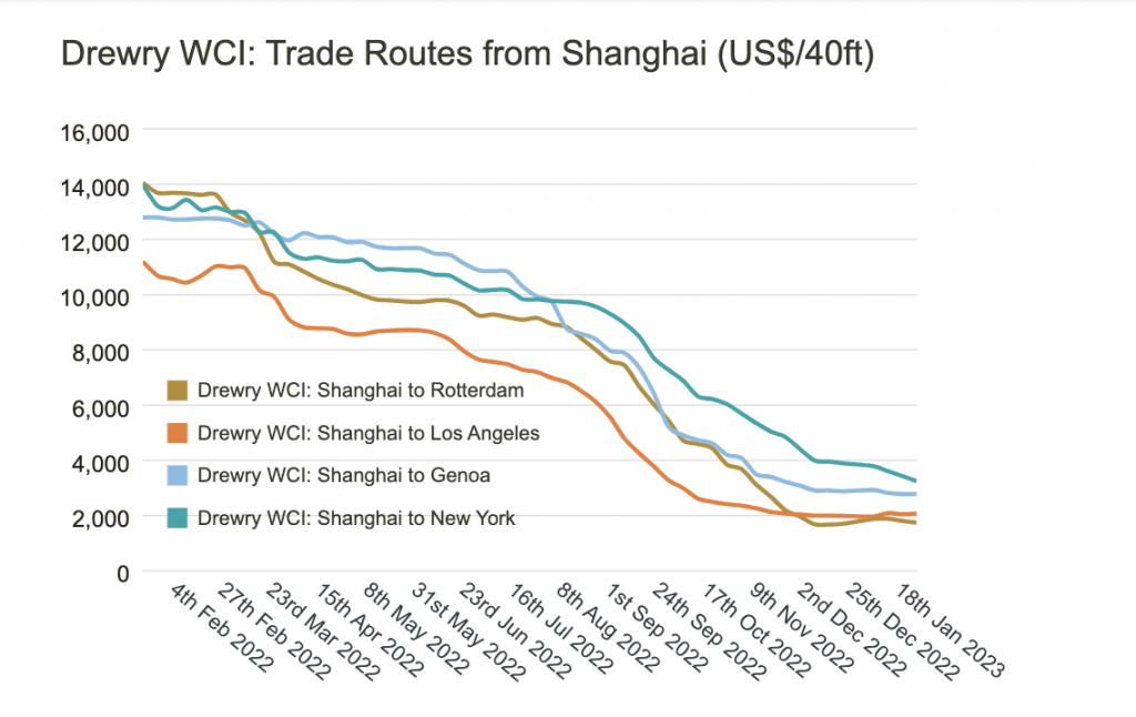 Drewry's World Container Index drops - Container News