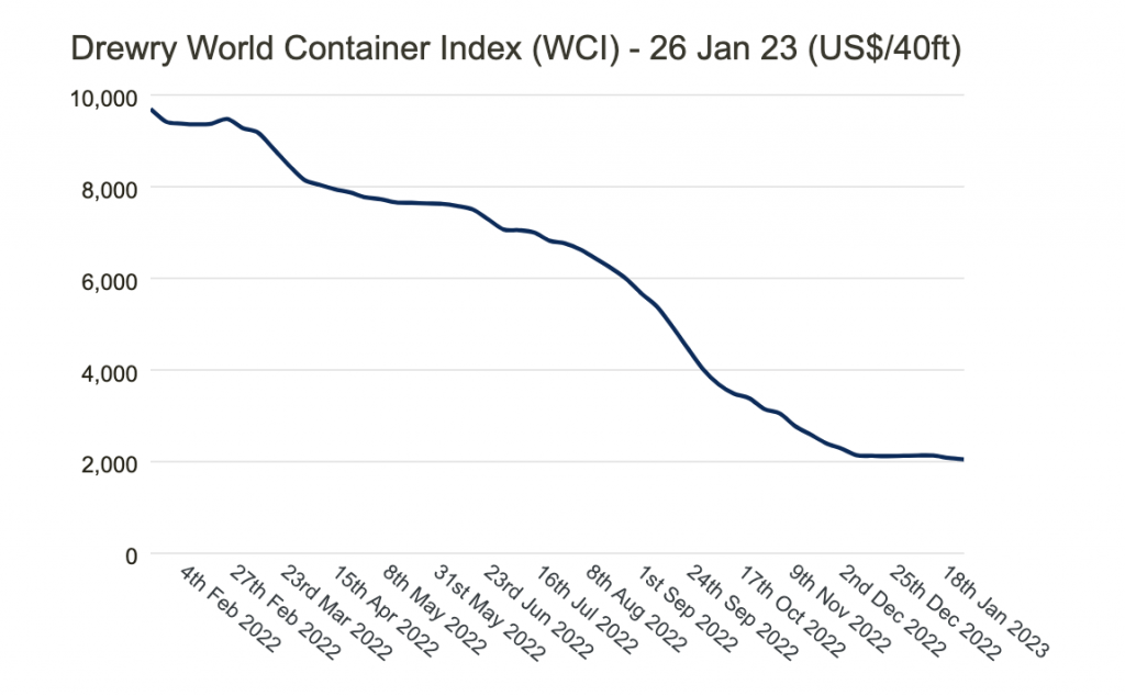 Drewry's World Container Index drops - Container News
