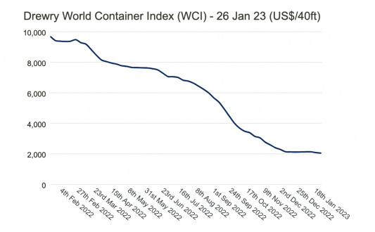 Drewry's World Container Index drops - Container News