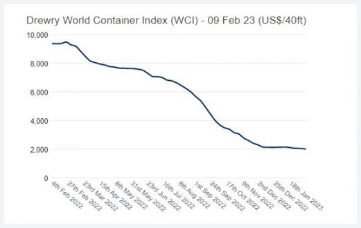 Drewry's World Container Index sinks below US$2,000 for first time in ...