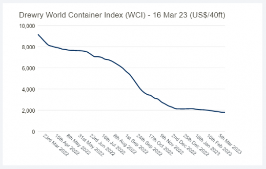 Drewry’s World Container Index knocks January 2020 levels, but will the ...