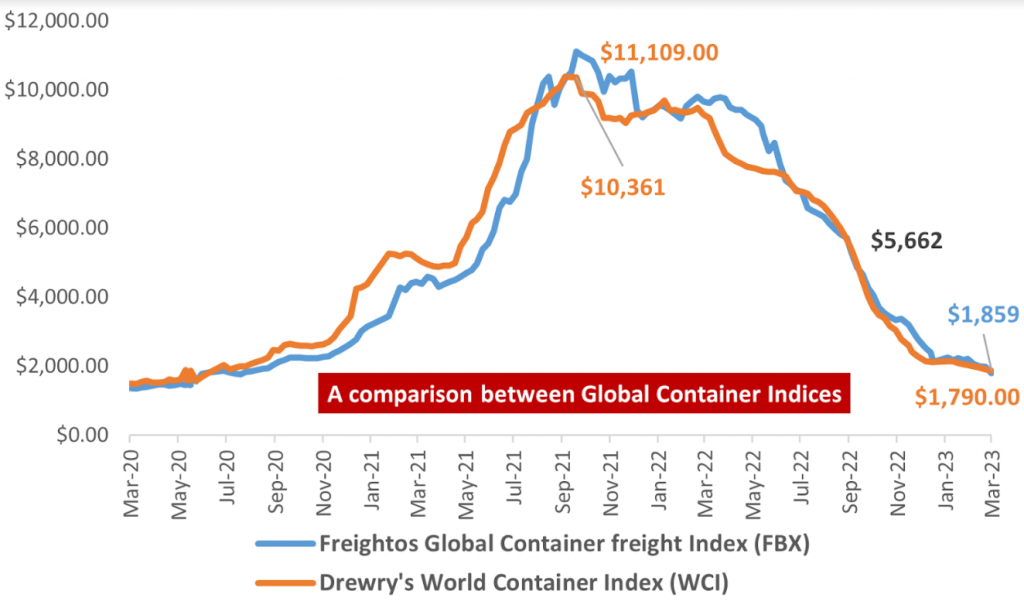 FBX underperforms as another week bleeds red for ocean freight - An ...
