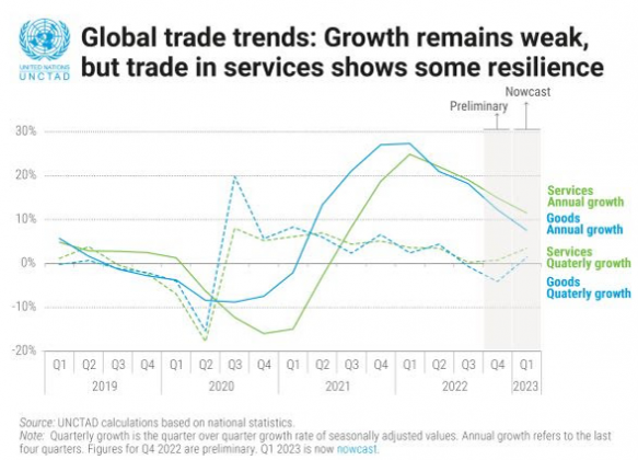 Global trade slows, but 'Green Goods' grow: UNCTAD - Container News