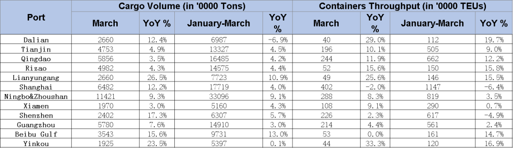 Chinese ports close to 70 million TEUs in Q1, lower volumes for Shanghai and Shenzhen ...