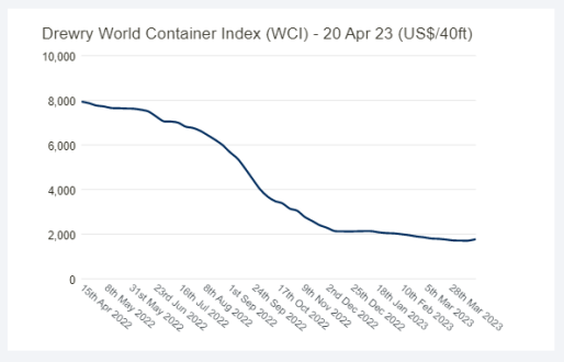 Drewry’s World Container Index snaps losing streak as Transpacific spot ...