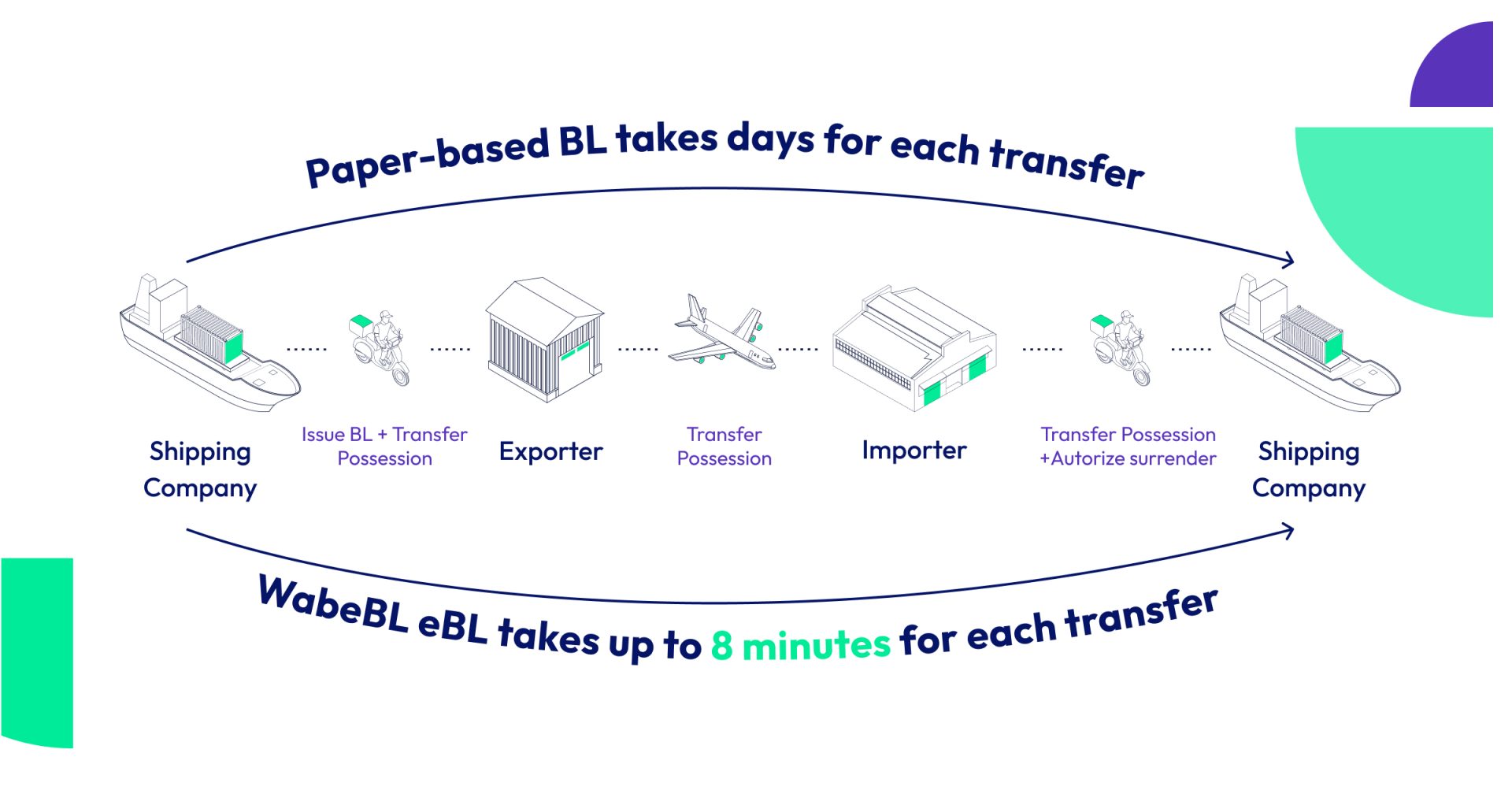 The Digital Era of Shipping: WaveBL's Blockchain-based Solution for the ...