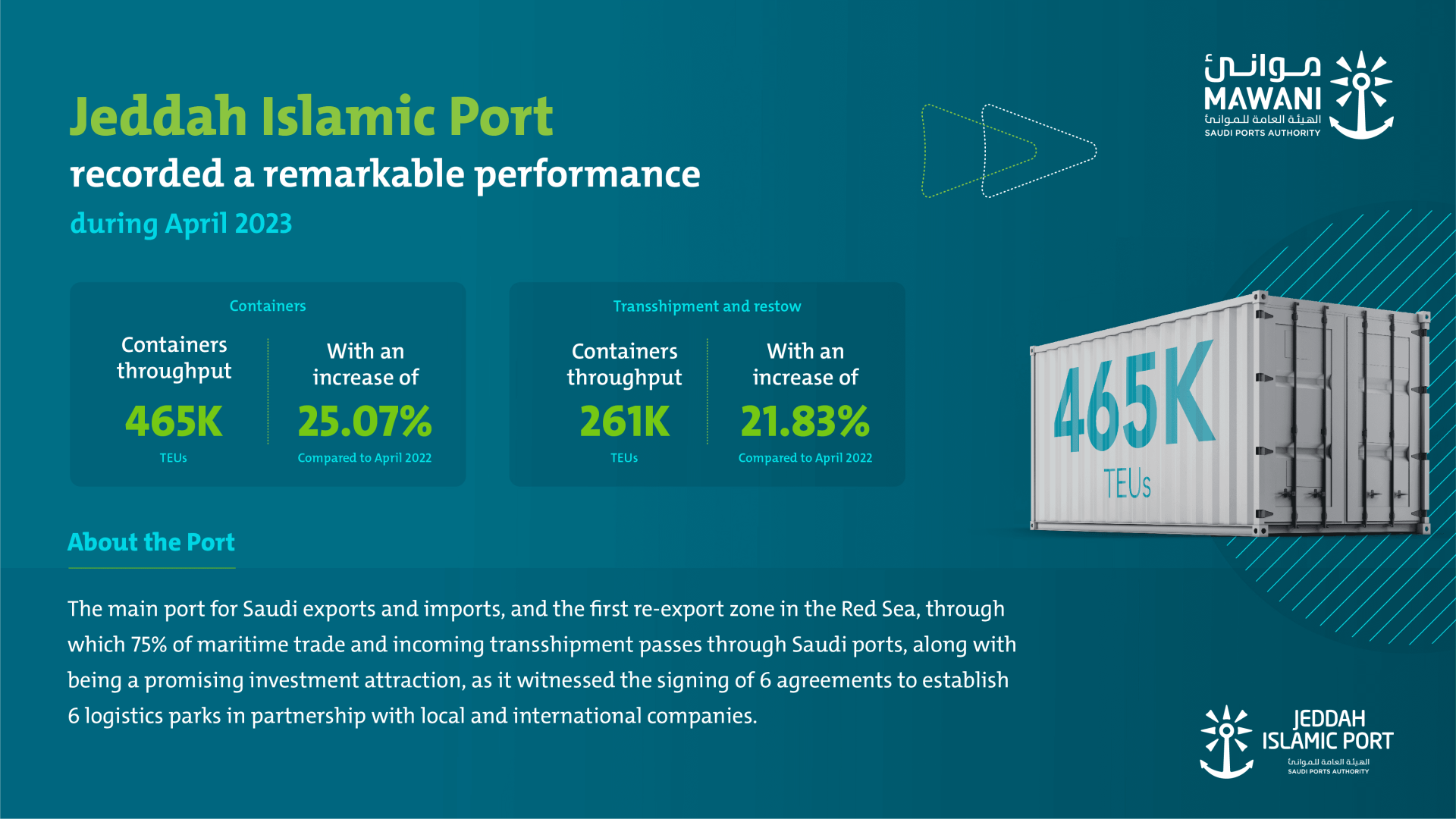 Jeddah Islamic Port handles over 465,000 TEUs in April - Container News