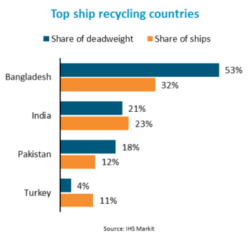 Over 15,000 ships could be recycled by 2023, up more than 100% on the ...