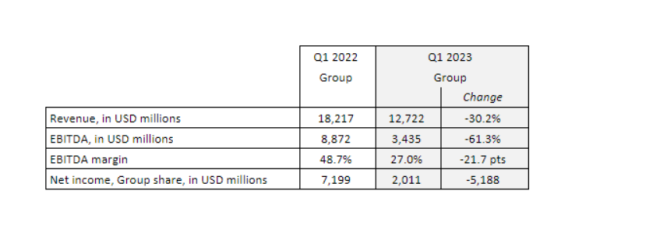 CMA CGM's revenue and earnings shrink after last record year ...