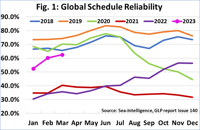 Leading container lines show improved schedule reliability - Container News Leading container lines show improved schedule reliability - Container News