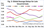 Leading container lines show improved schedule reliability - Container News