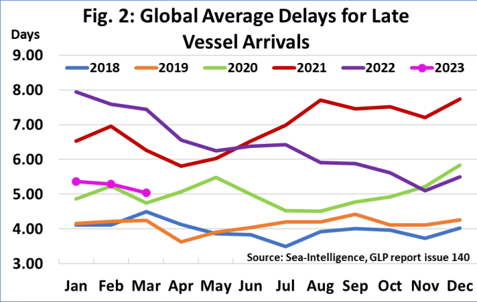 Leading container lines show improved schedule reliability - Container News